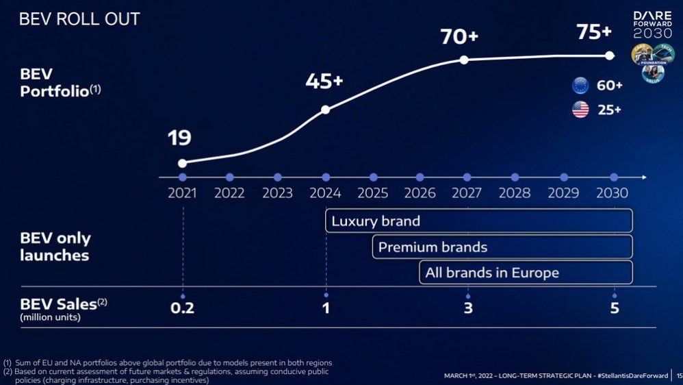 L’électrique au centre du plan stratégique Dare Forward 2030 de Stellantis