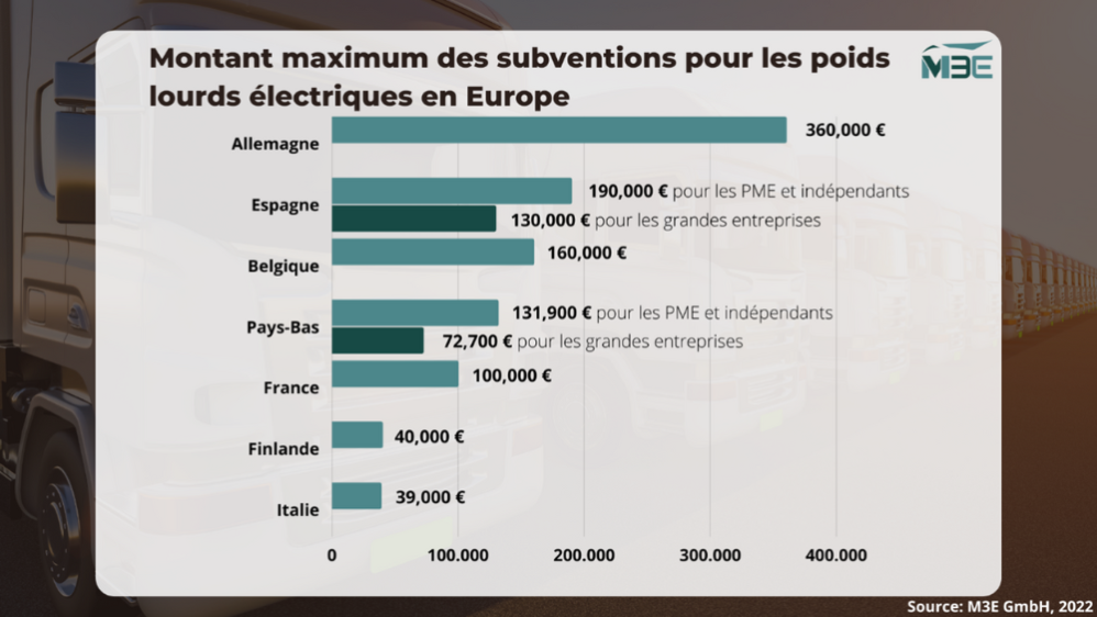 Quelles subventions pour les camions électriques en Europe