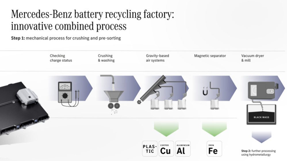 Mercedes ouvre en Allemagne une usine de recyclage de batteries